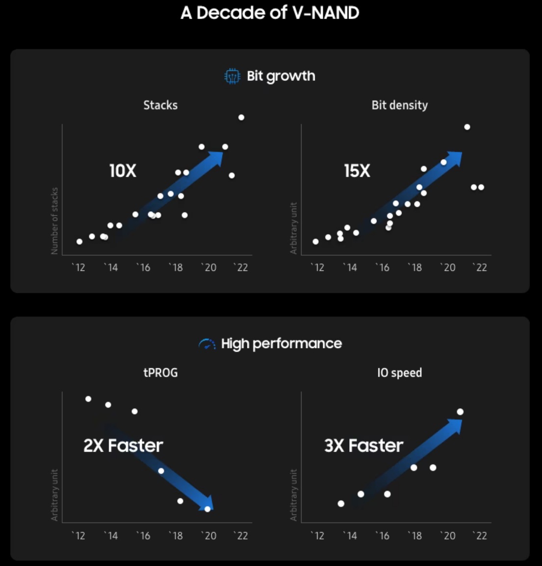 Grotere SSD's op komst dankzij Samsung 280-laags QLC 3D V-NAND V9 | TechFi